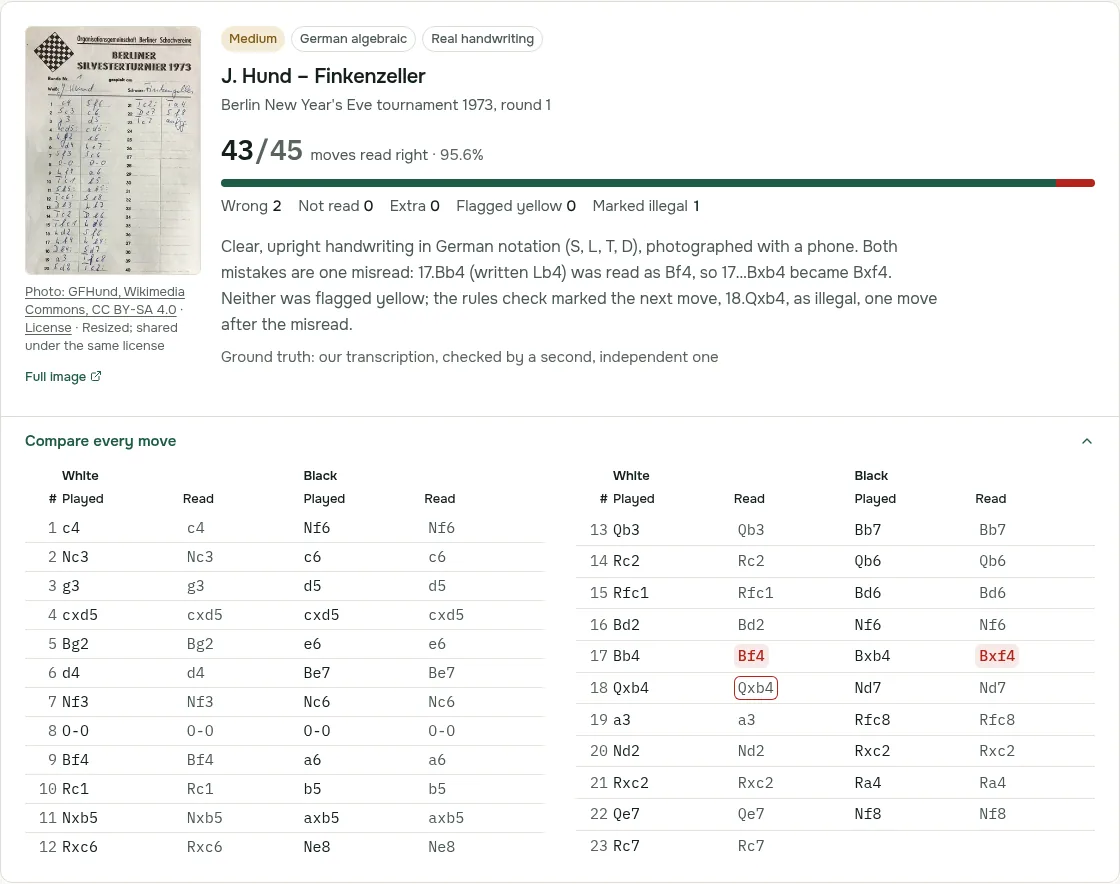 FIDE Scoresheet Rules Every Chess Player Should Know